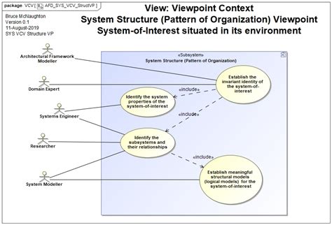 Views System Structure Viewpoint