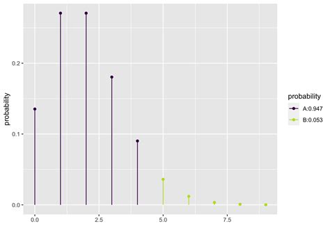 Chapter 19 The Poisson Distribution Probability Risk And Reward