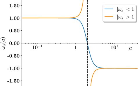 Figure 1 From Cosmology In Gravity Models With Broken Diffeomorphisms Semantic Scholar