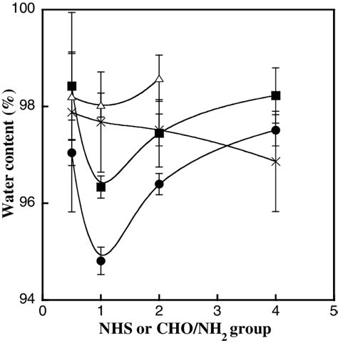 Water Content Of Algelatin Dst • Dsm Tsc And Ga × Matrices