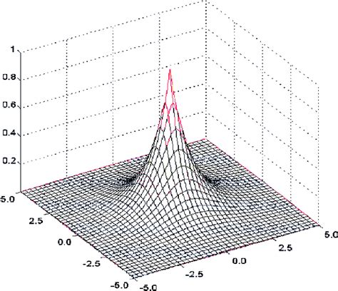 A Isotropic Correlation Structure For Correlation Length θ X θ Y Download Scientific