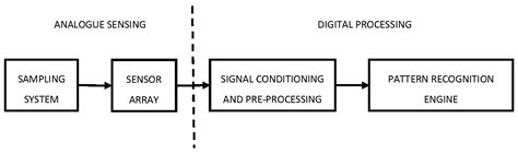 Sensors Free Full Text An Investigation Into Spike Based