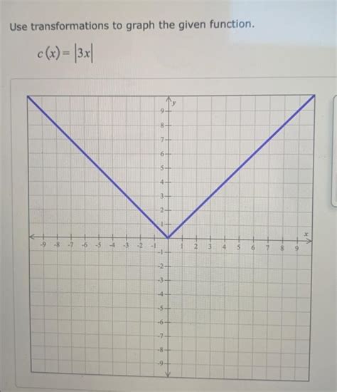 Solved Use Transformations To Graph The Given Function Chegg
