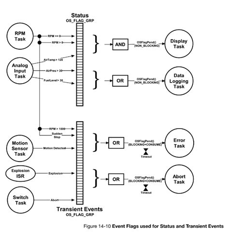 μc os iii ch 14 synchronization programming archive