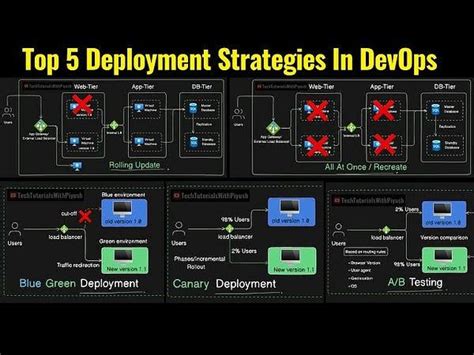 Dheeman Das On Linkedin Top 5 Deployment Strategies In Devops