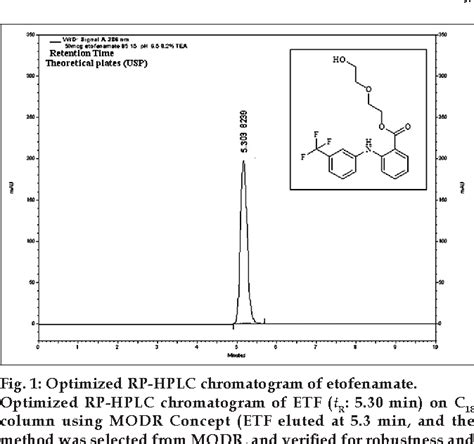 Figure 1 From Analytical Quality By Design Approach In Rp Hplc Method