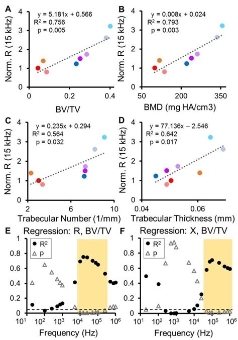 Regression Analyses Comparing Normalized Impedance Data To µct Indices