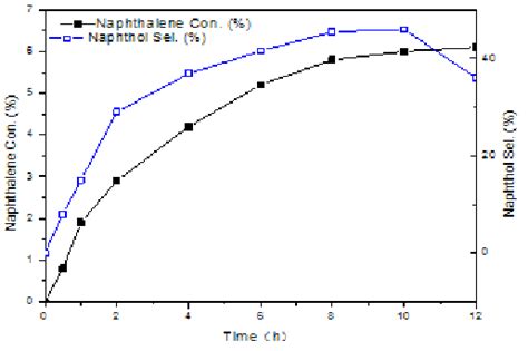 Conversion Selectivity Reaction Temperature In Naphthalene