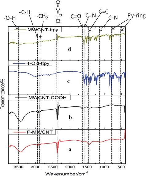 Ftir Spectra Of A P Mwcnt B Mwcnt Cooh C Hopy And D Download Scientific Diagram