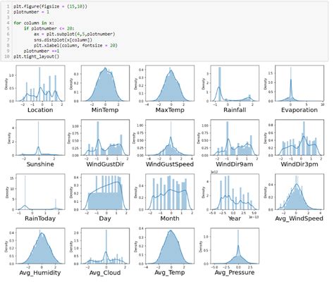 Github Krnydv Rainfall Prediction Weather Forecast Performed Data Analysis And Build Ml