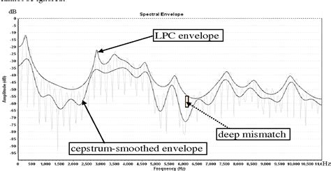 Figure 1 From A Discrete Cepstrum Based Spectrum Envelope Estimation