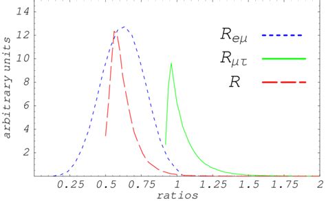 Statistical Distribution In Arbitrary Units Of The Flux Ratios R Eµ Download Scientific