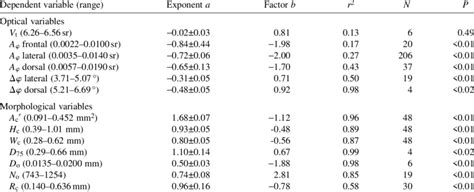 Coefficients Of Log Linear Regression Equations Relating Different