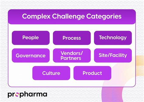 Solving Complex Life Sciences Challenges