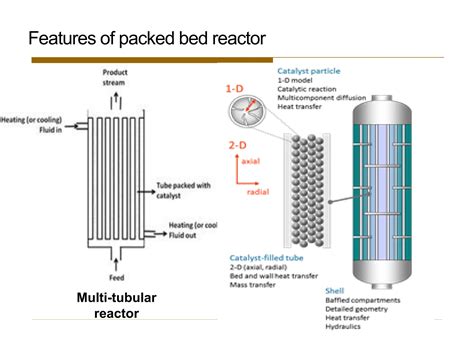 Lecture 9 Packed Bed Reactor Design Fir Pdf