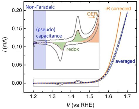 Contributions To Current Measured By Cyclic Voltammetry Download Scientific Diagram