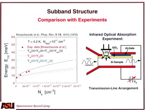 Calculated Potential Energy Profile Subband Structure And Normalized