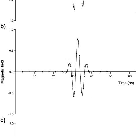 Comparison Between Analytic Solid Line And Numerical Dots Solutions
