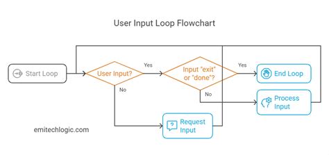 How To Use The Input Function In Python Emitechlogic