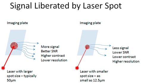 Influence Of The Laser Spot Size On The Image Quality Of A Cr System DÜrr Ndt