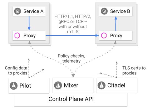 Istio · Kubernetes指南