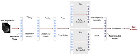 this architecture can use the layer a t cb or a t dbt gray blocks if
