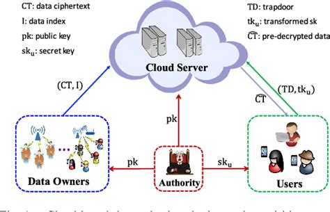 Figure 1 From Efficient And Provably Secure Data Selective Sharing And Acquisition In Cloud