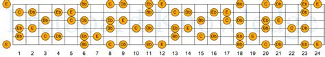 C Db Eb E Bb Fretboard Knowledge C Db Eb E Bb Fretboard Knowledge