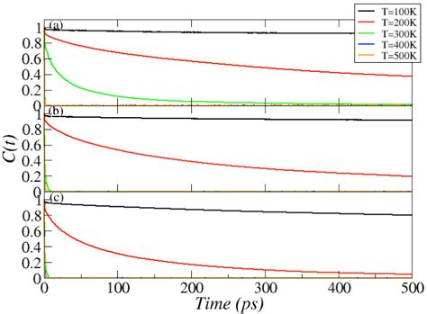 Rotational Autocorrelation Function Ct Computed At P 6 Gpa Panel Download Scientific