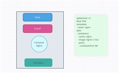 Shreyash Bhise On Linkedin Hello Connections 🌻 Key Components And Concepts Related To Pods