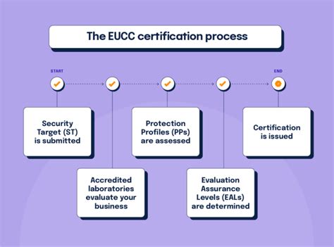 A Deep Dive Into The Eu Cybersecurity Certification Scheme On Common