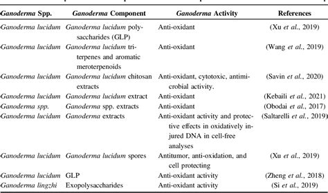 Table 2 From The Phytochemistry Of Ganoderma Species And Their Medicinal Potentials Semantic