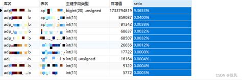 Mysql查看所有表自增主键autoincrement使用情况（与最大值比率）mysql查看表自增id使用情况sql Csdn博客