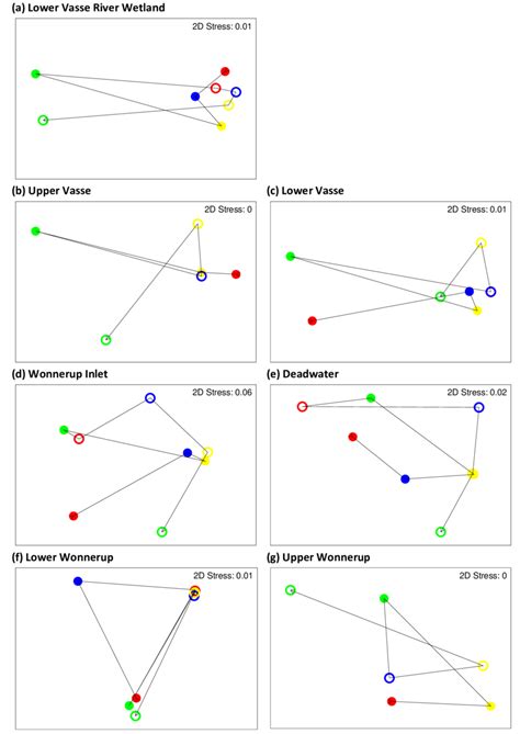 Centriod Nmds Ordinations Plots Derived From Distance Among Centroid Download Scientific