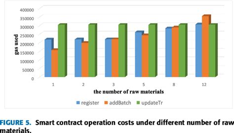 Figure 1 From Smart Contract Based Product Traceability System In The Supply Chain Scenario