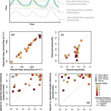 A Potential Facets Of Flow Regime Alteration Dams May Mimic The