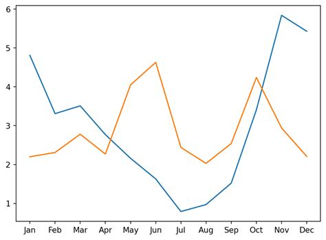 Data Science With Python Introduction To Data Visualization With