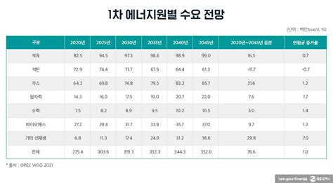 Opec Woo를 통해 본 석유시장 장기 전망 Gs칼텍스 미디어허브