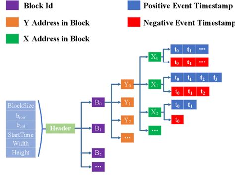 Figure 1 From A Lossless Compression Method For Event Cameras Via