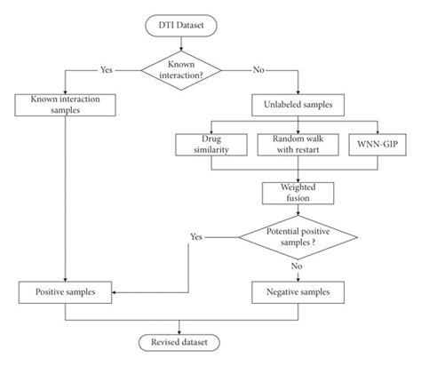 Flow Chart Of Multisource Information Weighted Fusion Download Scientific Diagram