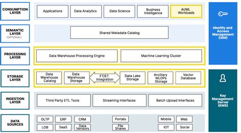 Architects Guide To A Reference Architecture For An Aiml Data Lake