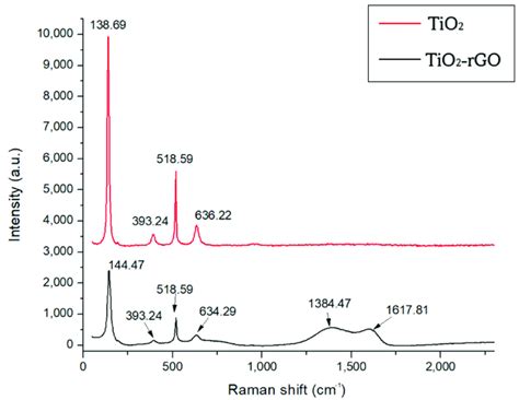 Raman Spectra Of Tio 2 And The Tio 2 Rgo Nanocomposite Download