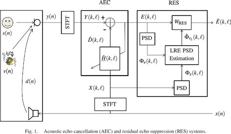 Figure 1 From Online Estimation Of Reverberation Parameters For Late Residual Echo Suppression