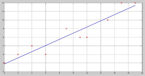 Use Least Squares Regression To Fit A Straight Line To Quizlet