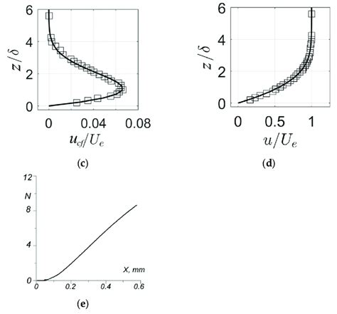 A Mean Flow Components B Boundary Layer Parameters C Cross Flow Download Scientific