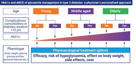 Personalised Management Of Hyperglycaemia In Type 2 Diabetes Easd E Learning