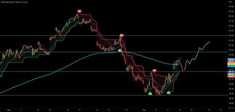 spy quick analysis for amex spy by yewac — tradingview