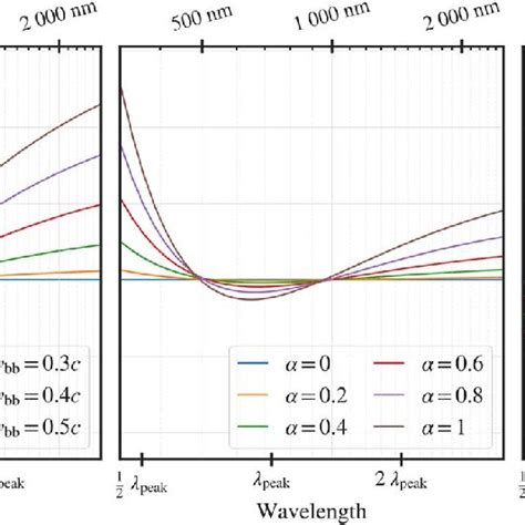 The Wavelength Dependence Of The Spectral Correction F β λf β Download Scientific
