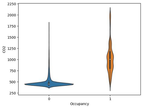 Room Occupancy Detection Comet