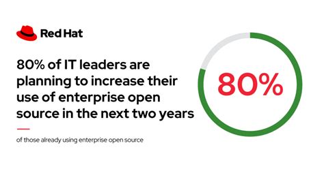 72 of it leaders stress urgency in ai skills gap says red hat